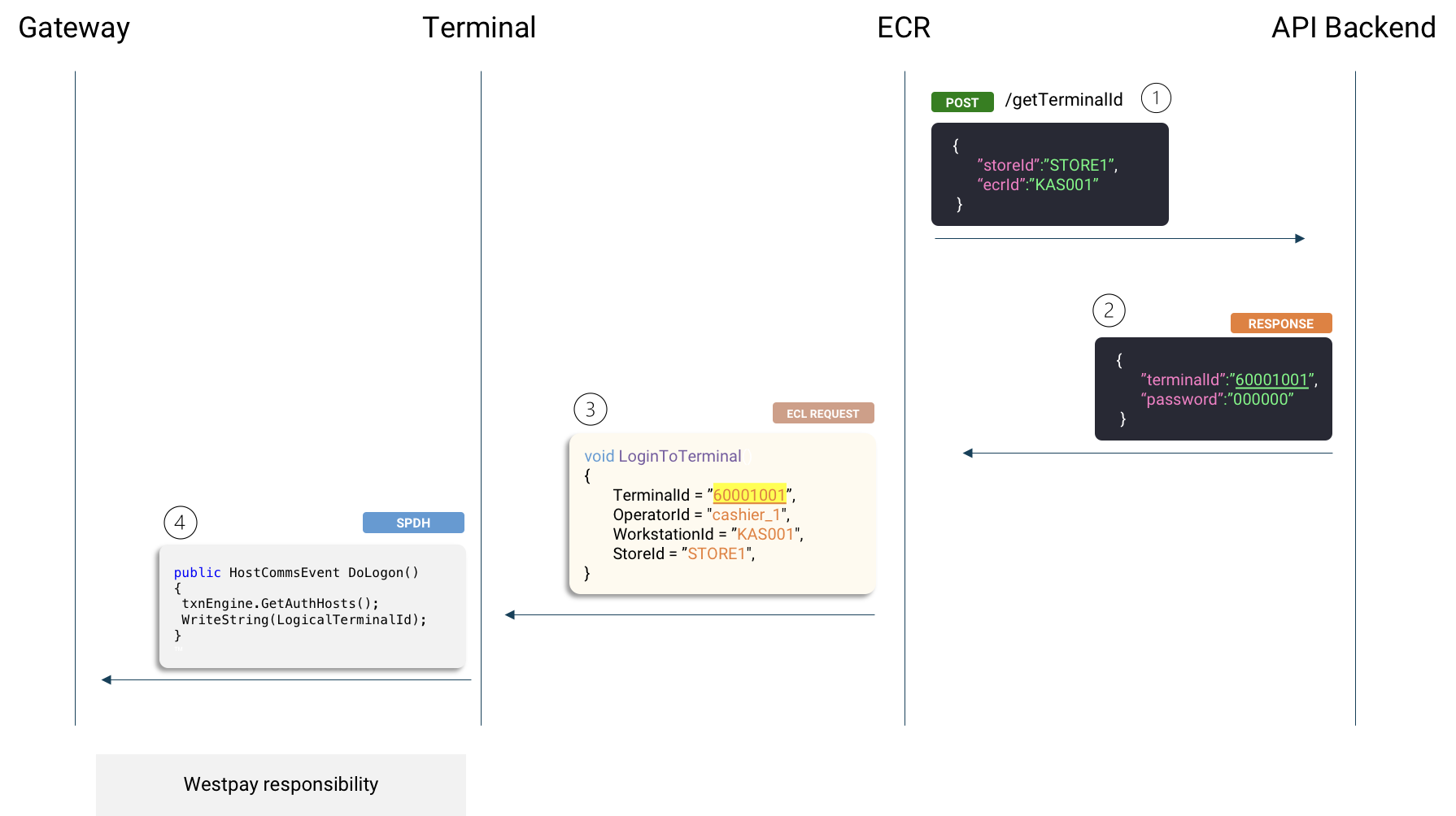 We Enable Payments | Westpay